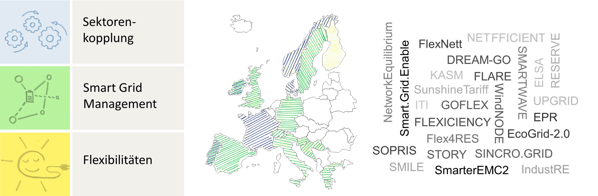 WindNODE Ergebnisse - Gemeinsam mehr Energie